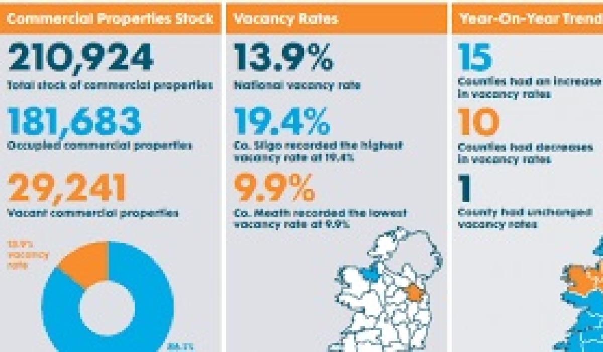 Commercial vacancy rate in Leitrim falls to 16.8% in Q4 2022 - Leitrim Live