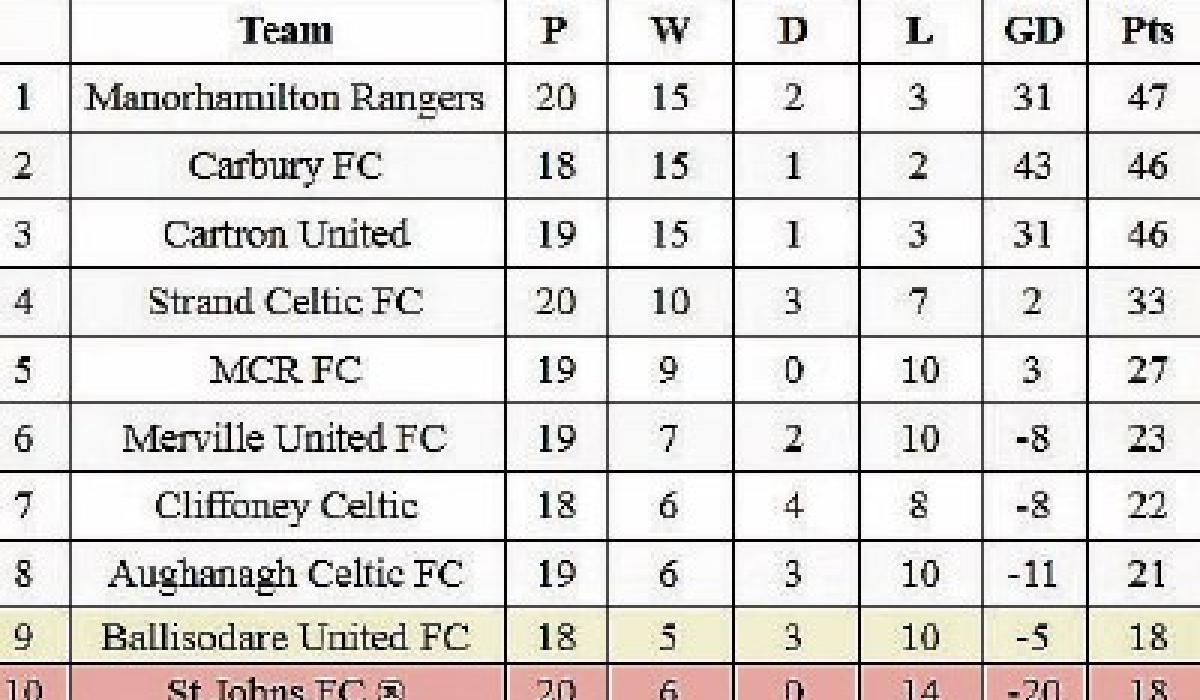 Manor Rangers must wait & see after completing Sligo Southern Hotel ...